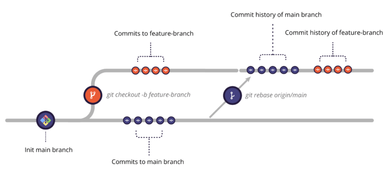How To Set Up Your Git Repository For Unreal Engine 5 Projects